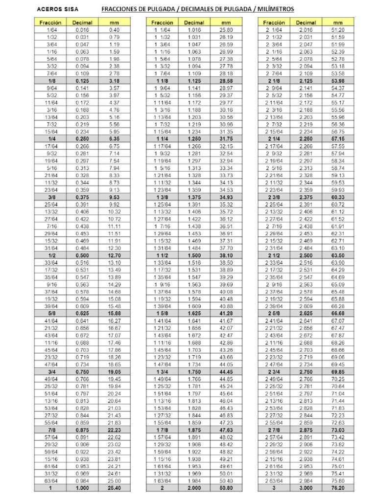 Tabla de Fracciones Pulgada, Decimales de Pulgada, Milímetros | PDF