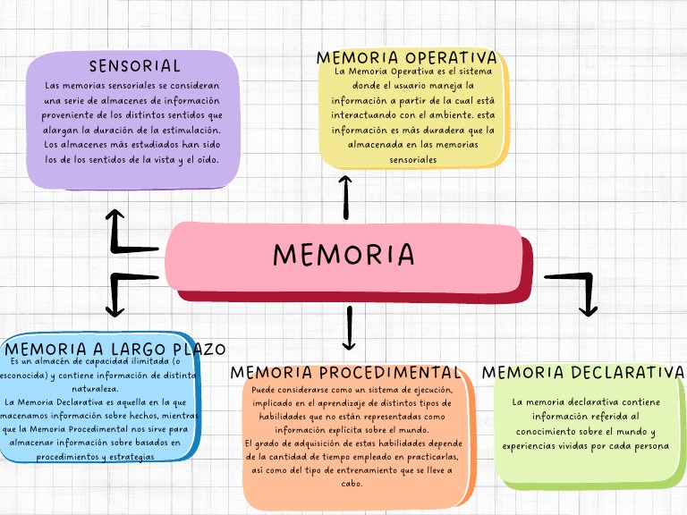Tipos de Memoria y Sus Funciones | PDF