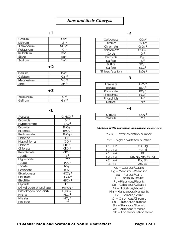 Ions and Their Charges: Metals With Variable Oxidation Numbers | PDF | Chemical Substances ...