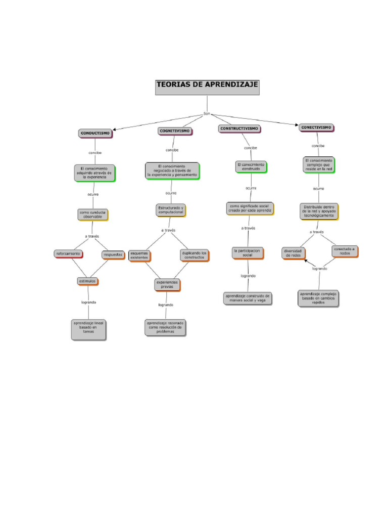Teoría Del Aprendizaje Social | PDF | Aprendizaje | Comportamiento