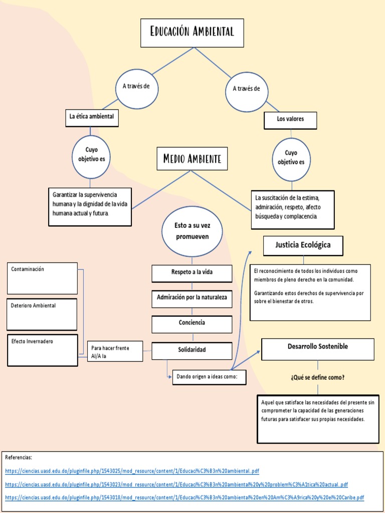 Educacion Ambiental-Mapa | PDF | Entorno natural | Desarrollo sostenible