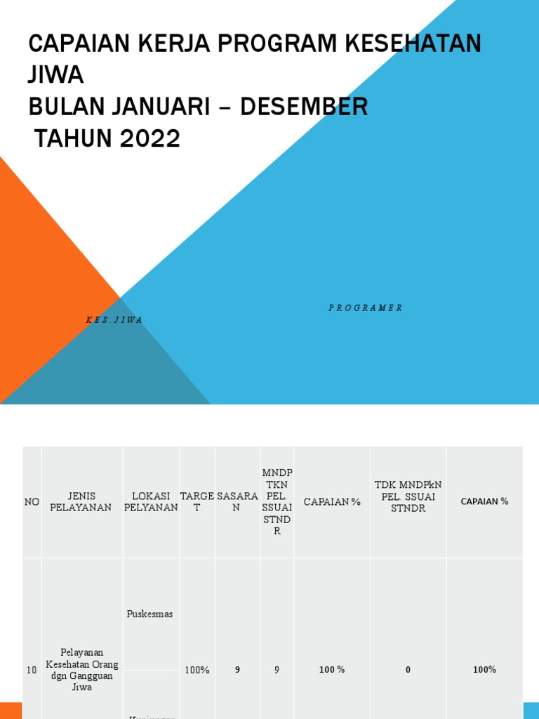 Capaian Kerja Program Kesehatan Jiwa 2022 | PDF