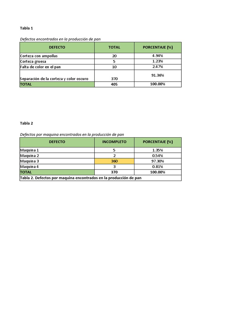 Defectos Encontrados en La Producción de Pan | PDF