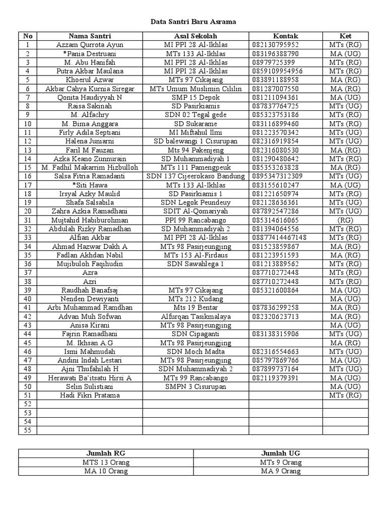 Data Santri Baru Asrama 2023 | PDF