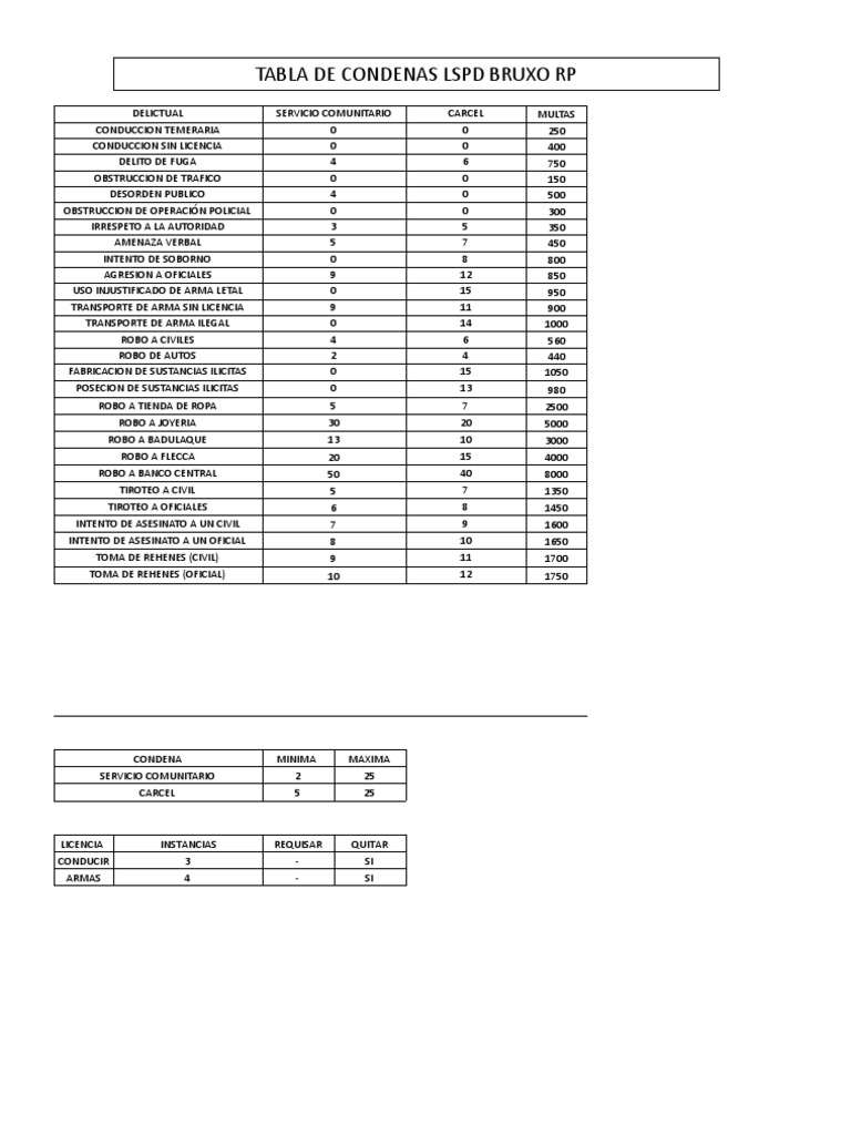 Tabla de Condenas LSPD Bruxo RP | PDF | Crímenes | Crimen y violencia