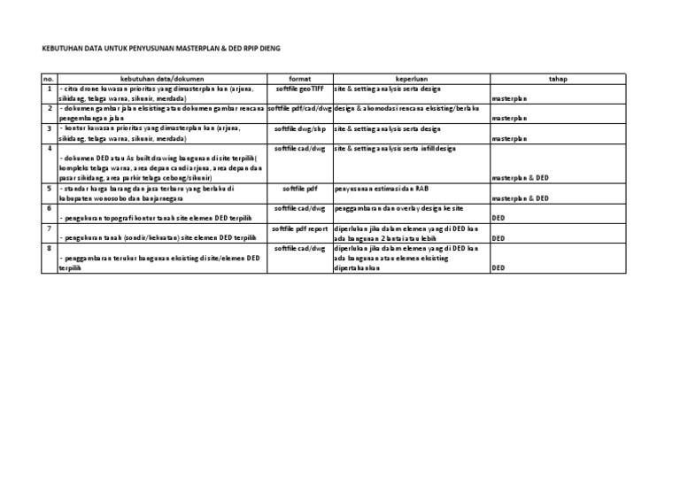 Kebutuhan Data Ded-Masterplan Rpip Dieng | PDF