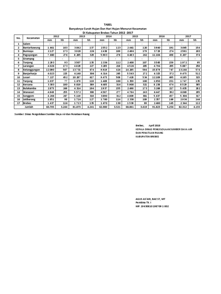 Curah Hujan Dan Hari Hujan Menurut Kecamatan | PDF