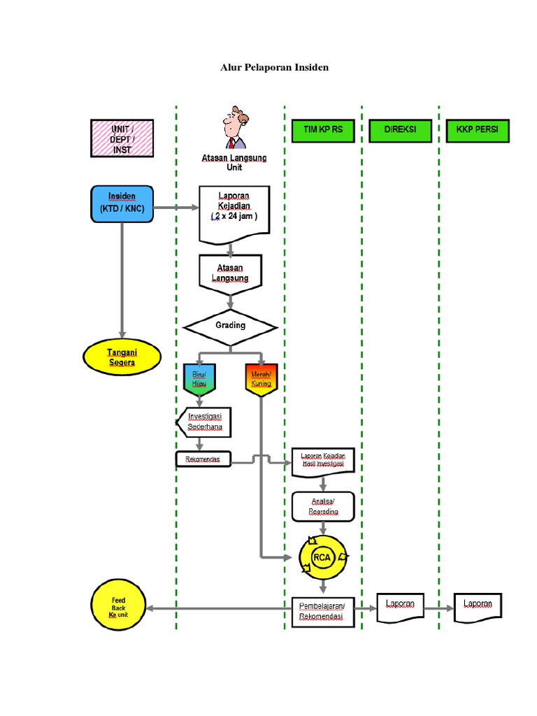 EP 2 - Alur - Pelaporan - Insiden PDF | PDF