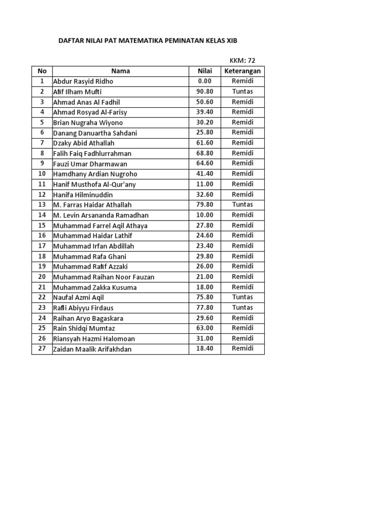 Nilai PAT Kelas XIB | PDF Nilai PAT Kelas XIB | PDF