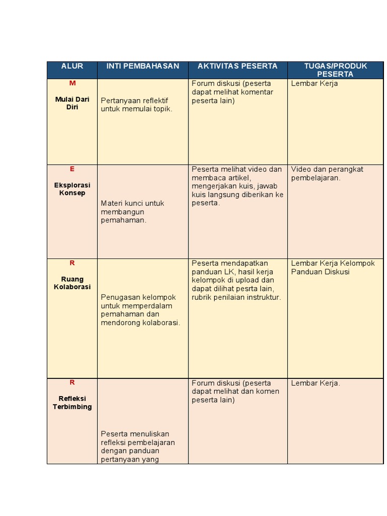 Alur Pembelajaran Interaktif Peserta | PDF | Karier & Perkembangan | Seni
