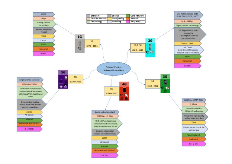 Summary Of Cellular Wireless Network Generations Pdf Cellular