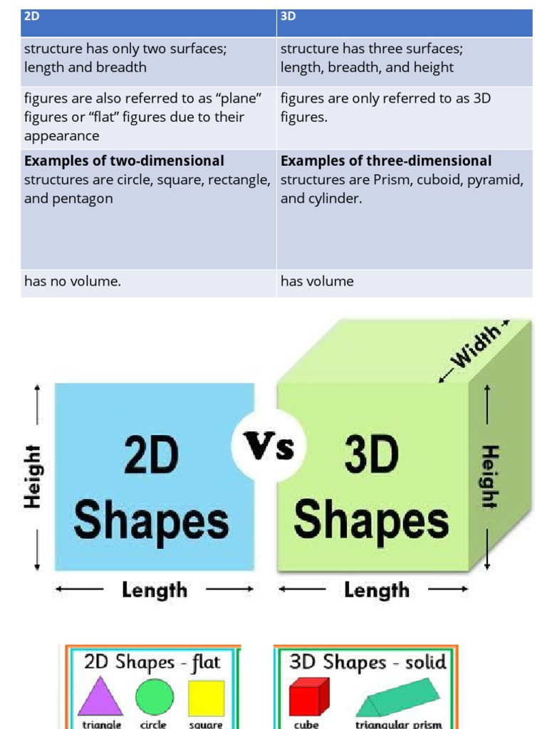 Examples of Two-Dimensional Examples of Three-Dimensional | PDF