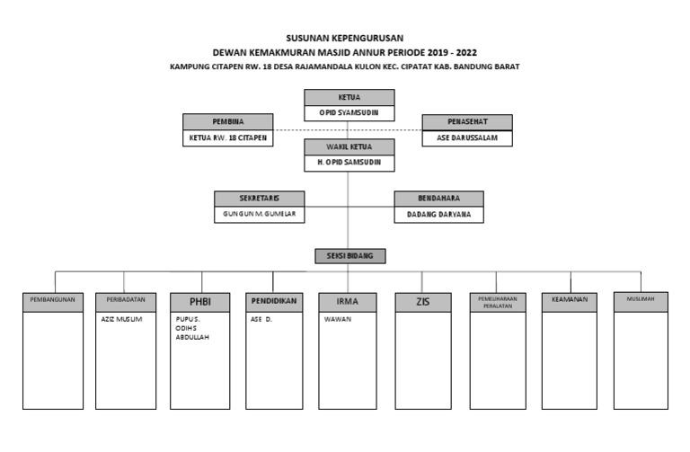 Susunan Kepengurusan DKM Annur 2019 - 2022 | PDF