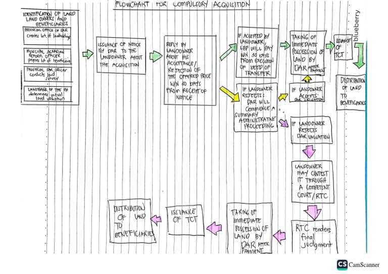 Flowchart For Compulsory Acquisition of Land | PDF