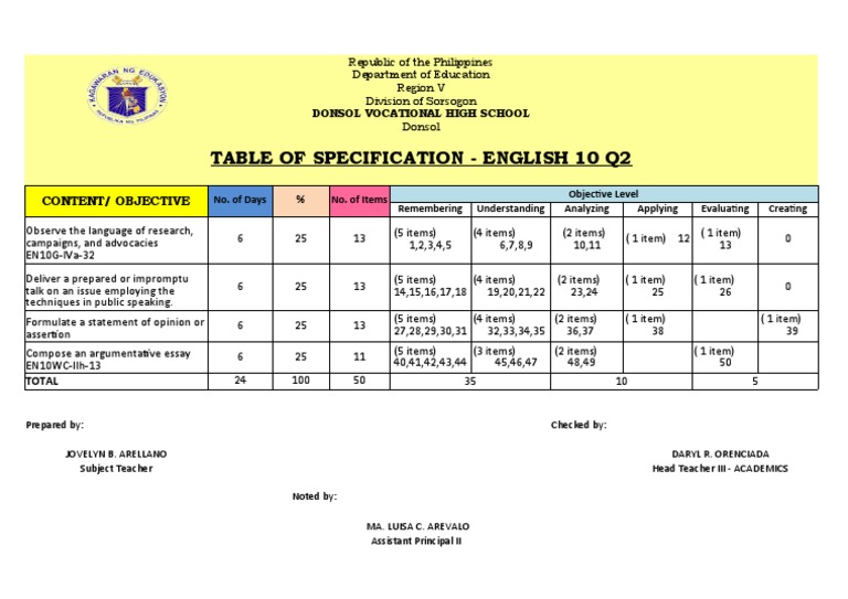 E-Tos - English 10 Q2 Exam | PDF | Cognition | Cognitive Science