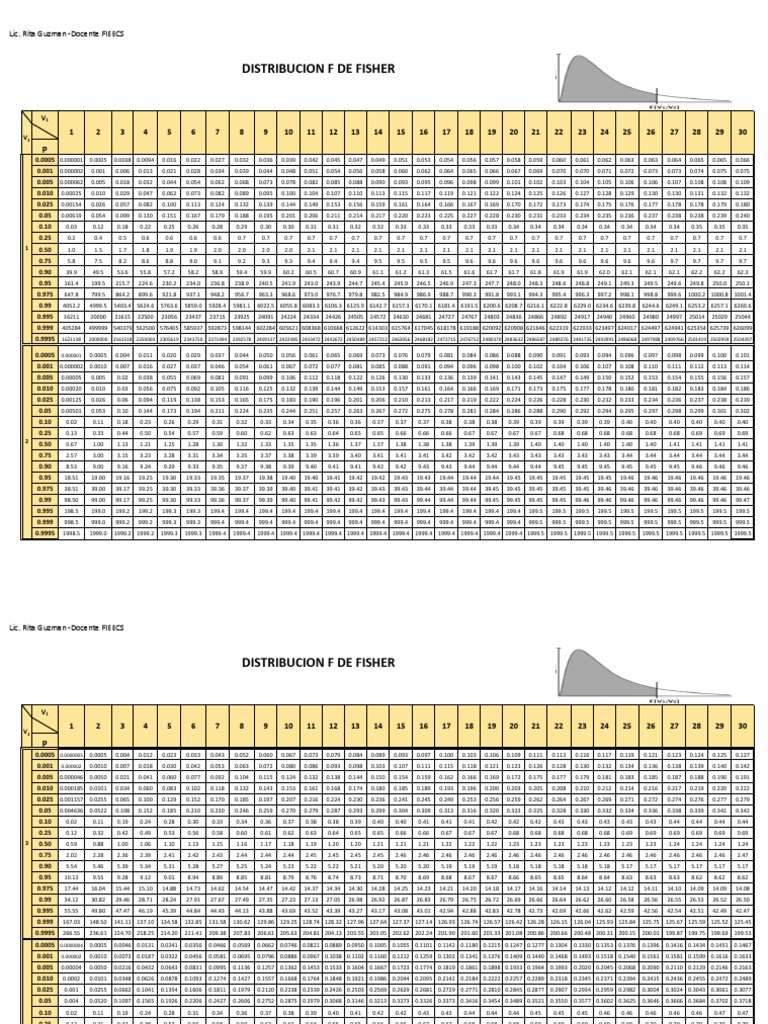 Tabla 4 - Distribución F Fisher | PDF