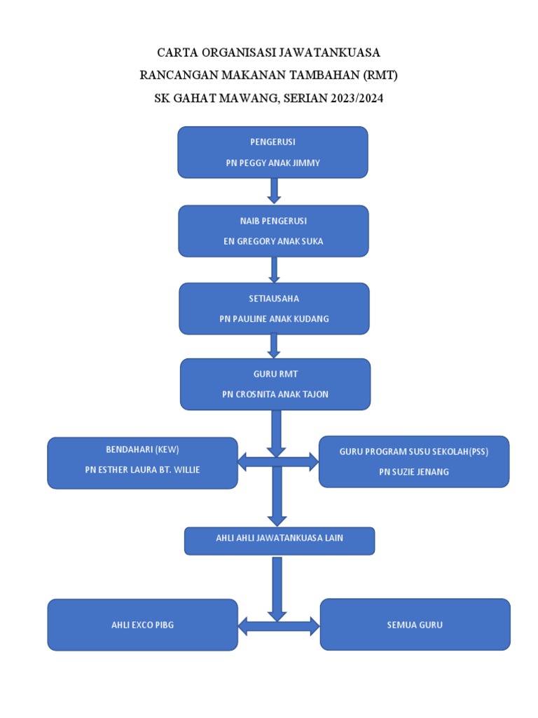 Carta Organisasi Jawatankuasa RMT | PDF