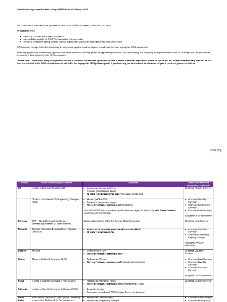 Approved Qualifications For Direct Entry To MRICS (February 2023) PDF ...