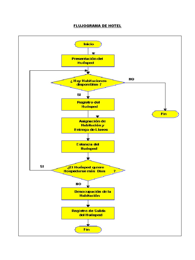 Flujograma de Hotel | PDF