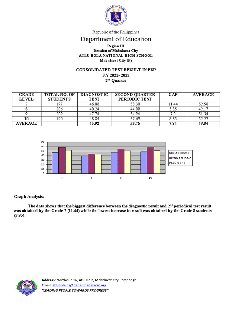 Consolidated Result 2ND QTR MPS ESP | PDF | Government | Public ...