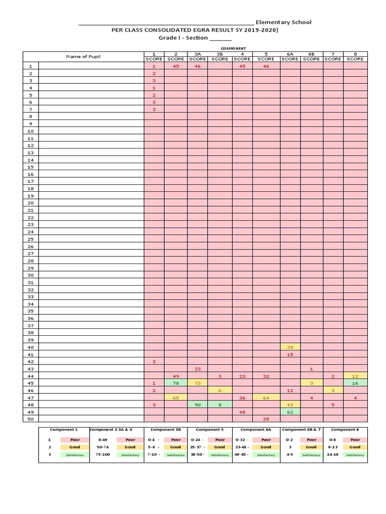 EGRA Results for Grade I Students 2019-2020 | PDF
