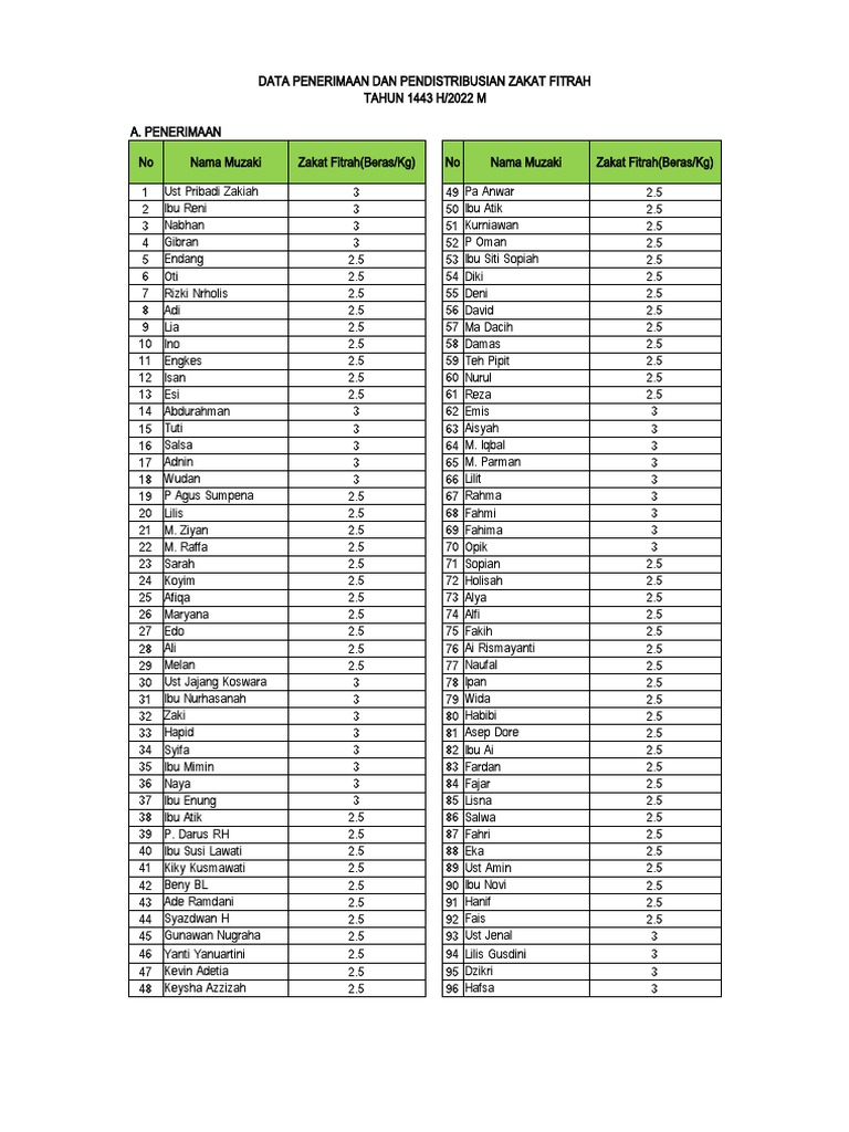 Data Zakat Fitrah | PDF