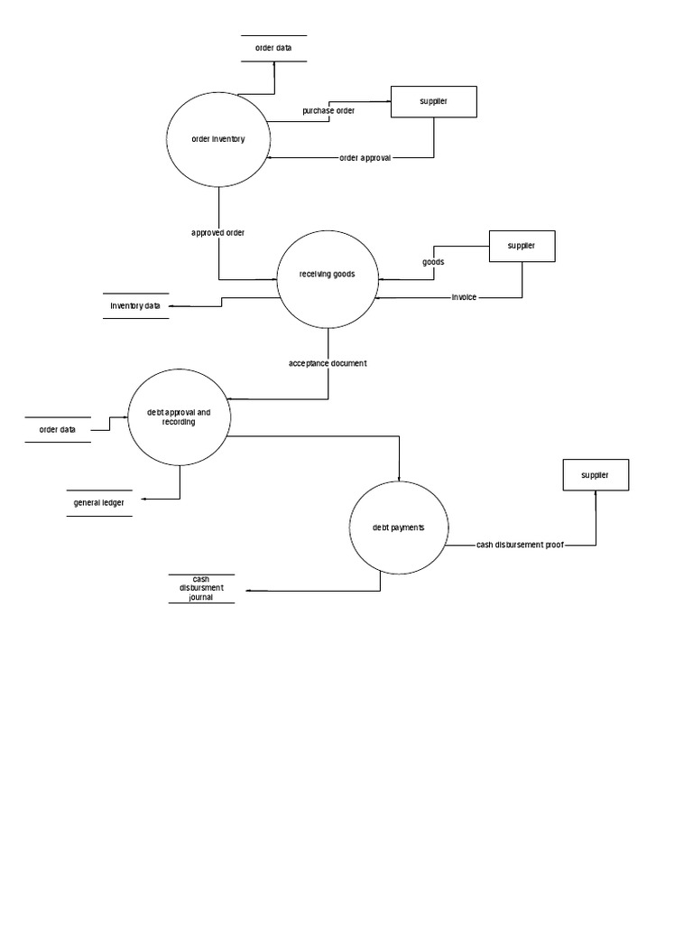 DFD Expenditure Cycle Ais | PDF
