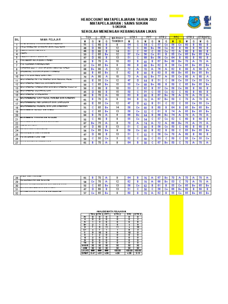 Headcount Dan Analisis Jurang Tingkatan 5 | PDF