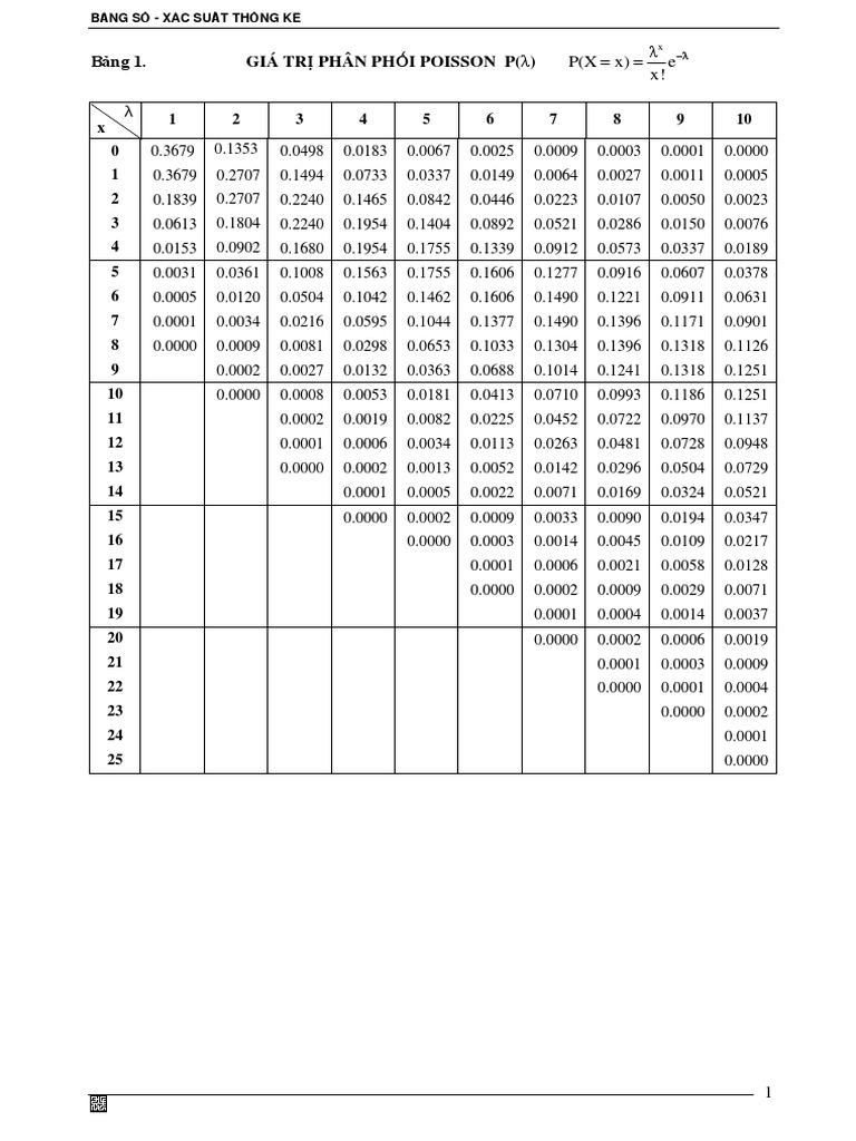 Poisson and Normal Distribution Tables | PDF