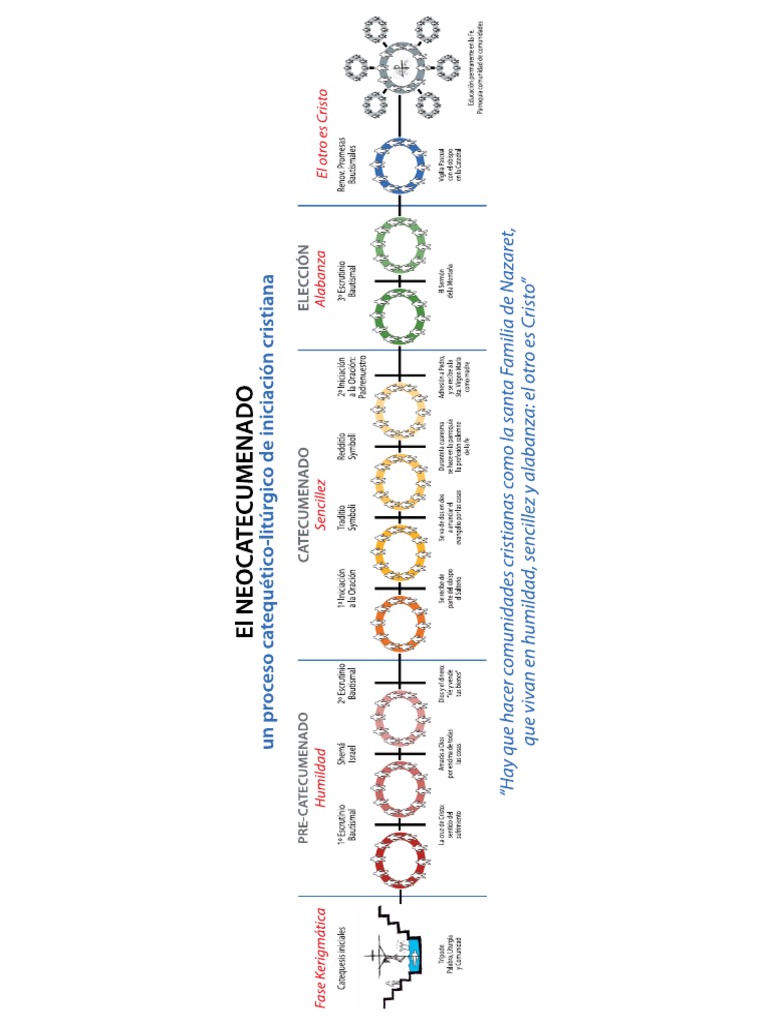 Esquema Camino Neocatecumenal PDF | PDF