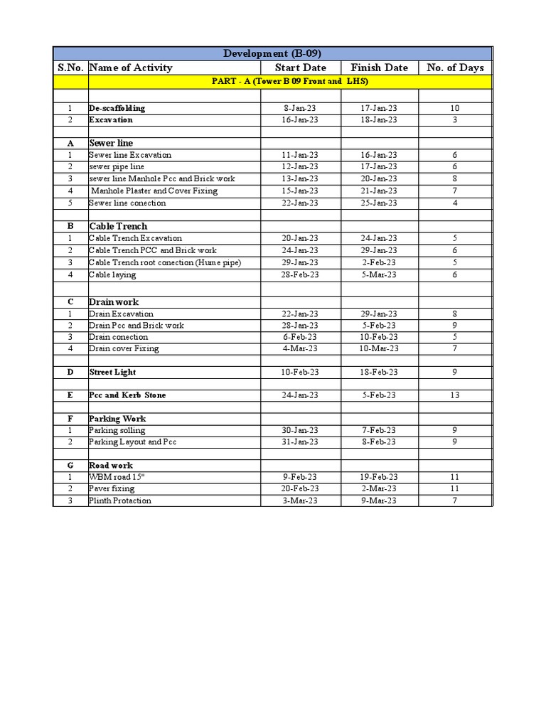 Development (B-09) S.No. Name of Activity Start Date Finish Date No. of ...