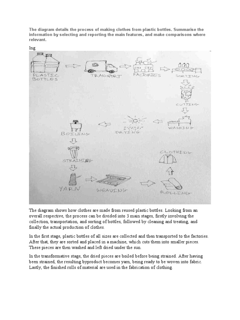 The Diagram Details The Process of Making Clothes From Plastic Bottles ...