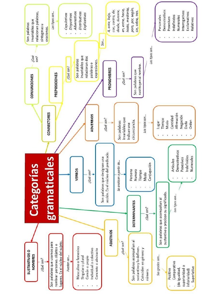 Mapa Mental Categorías Gramaticales | PDF