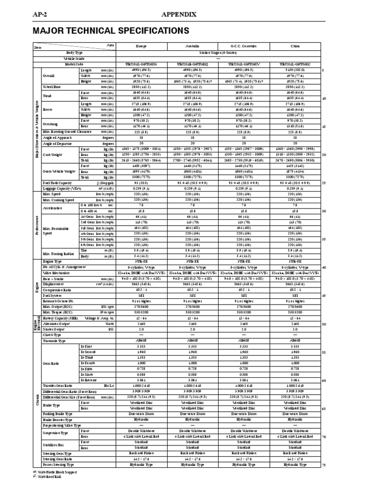 Major Technical Specifications: Appendix AP-2 | PDF | Steering | Mechanical Engineering