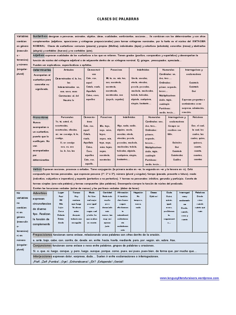 Cuadro Resumen Clases de Palabras | PDF | Adjetivo | Sintaxis