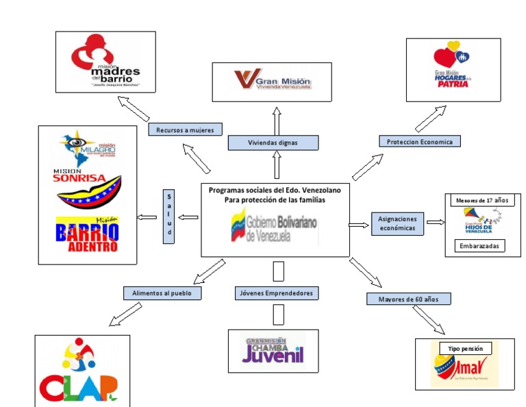 Mapa Mental Programas Sociales 1.odt | PDF