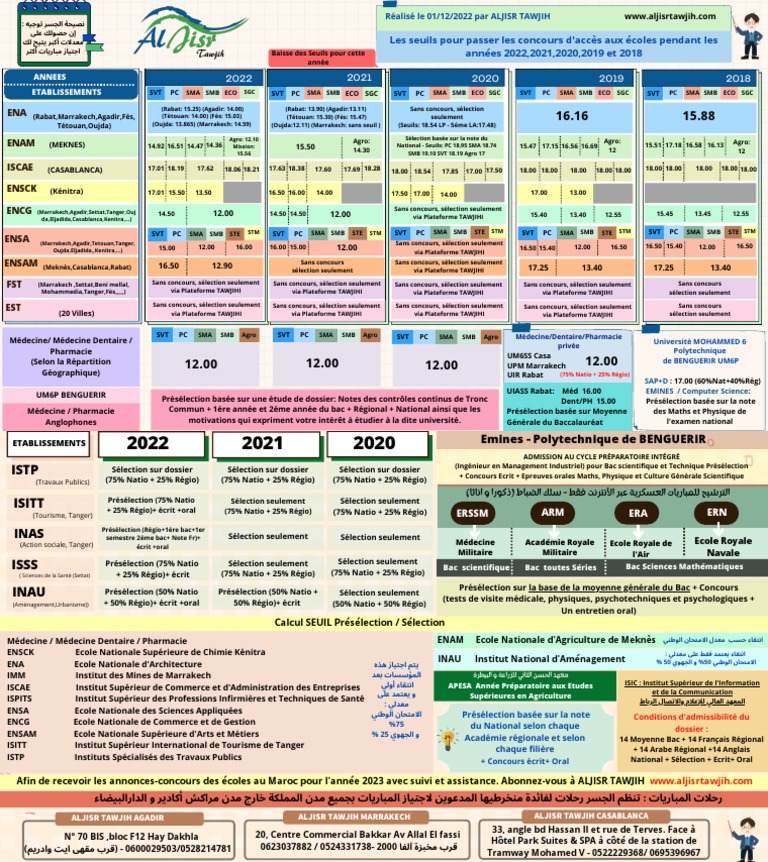Seuils 2022 Final PDF | PDF