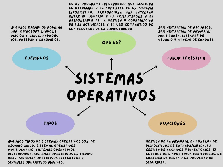 Mapa conceptual sistemas operativos | PDF