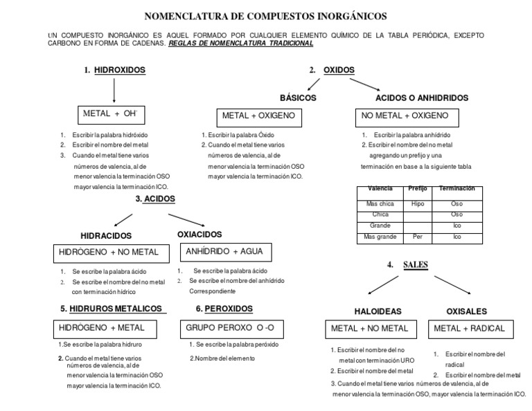 Nomenclatura de Compuestos Inorgánicos | PDF | Compuesto inorgánico | Valencia (Química)
