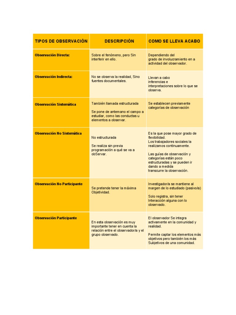Tipos de Observación y sus Modalidades | PDF
