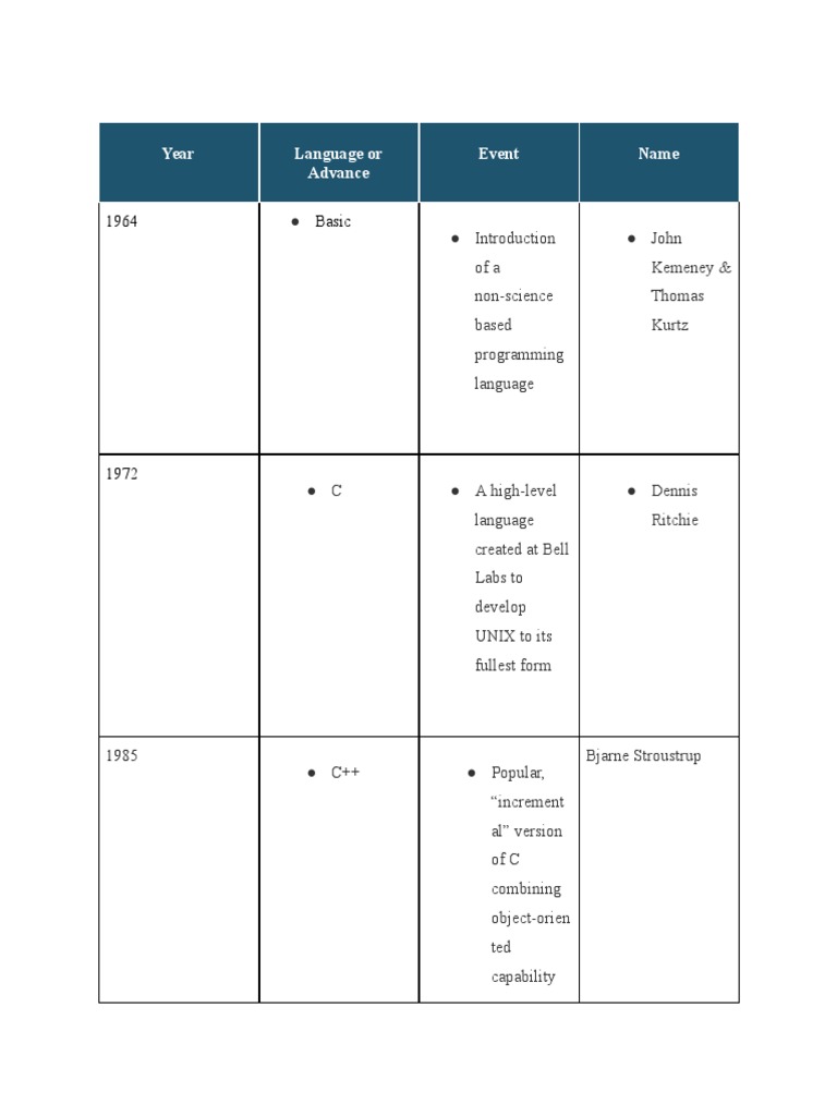 Computer Science Language Assignment Pdf Computer Programming