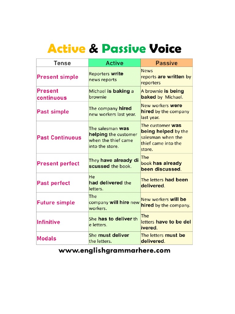Passive Voice All Tenses Examples and Exercises | PDF
