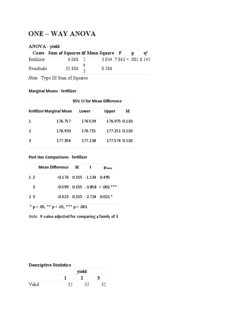 The Effect of Different Types of Fertilizers on Crop Yield: A One-Way ANOVA Study | PDF ...