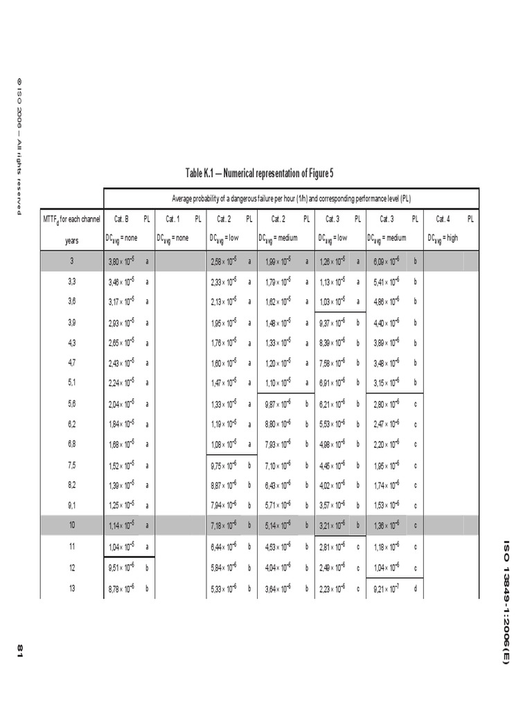ISO 13849-1 - Anexo K - Representação Numerica MTTFD | PDF | Reuse ...
