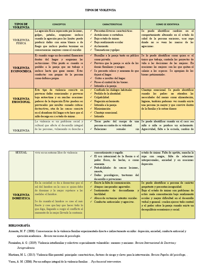 TIPOS DE VIOLENCIA Cuadro Comparativo | PDF | Violencia | Violencia doméstica