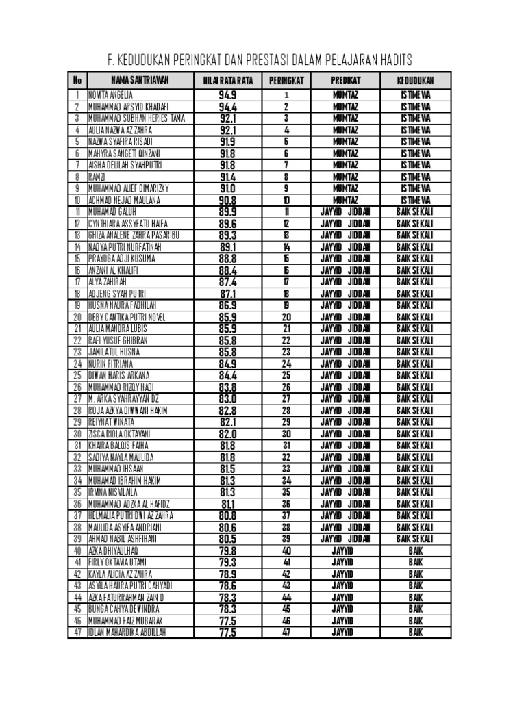 F. Peringkat Dan Prestasi Pelajaran Hadits PDF | PDF
