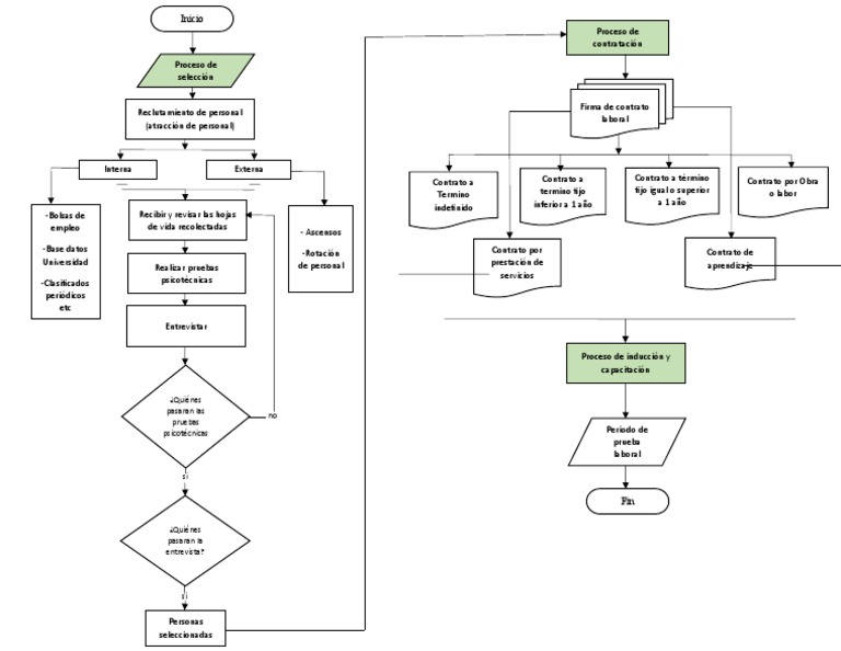 Flujograma de Procesos | PDF | Business | Economias