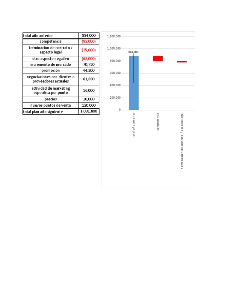 Proyección de Ventas | PDF