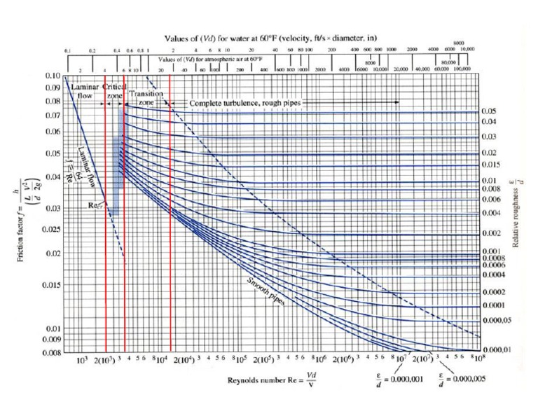Diagrama de Moody PDF | PDF