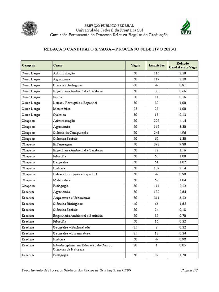 Relação Candidato X Vaga Ps2023 1 Pdf Pdf Science Observação